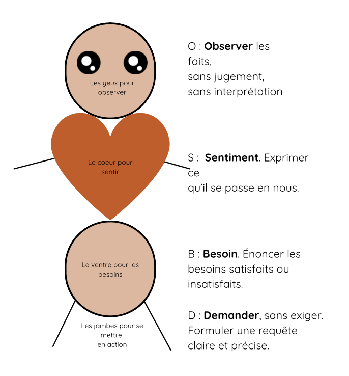 La Communication Non Violente (CNV) – un outil indispensable avec et ...